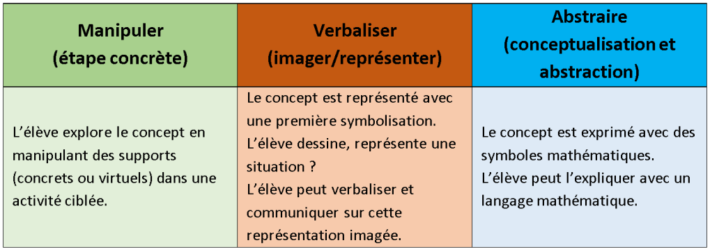 Démarche manipuler, verbaliser, abstraire – La Méthode Heuristique de ...